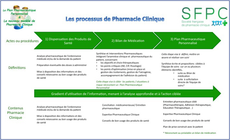 Les processus de pharmacie clinique (SFPC, 2017) - OMEDIT