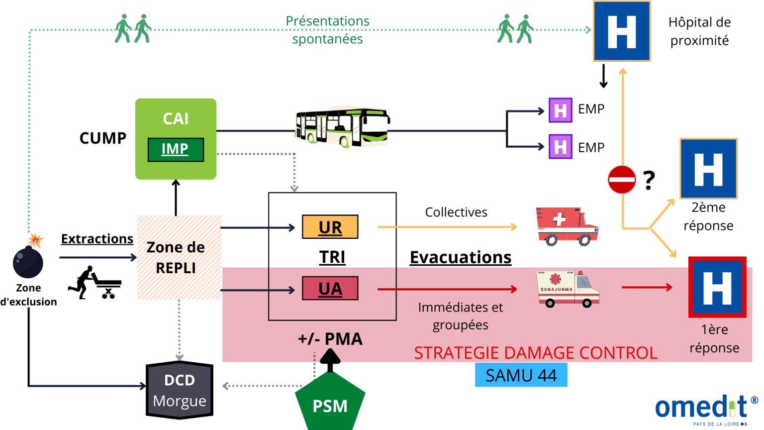 Mise à disposition du PSM - OMEDIT